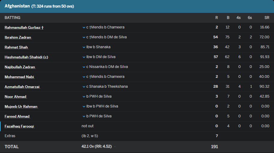 Sri Lanka Wins Against Afghanistan.